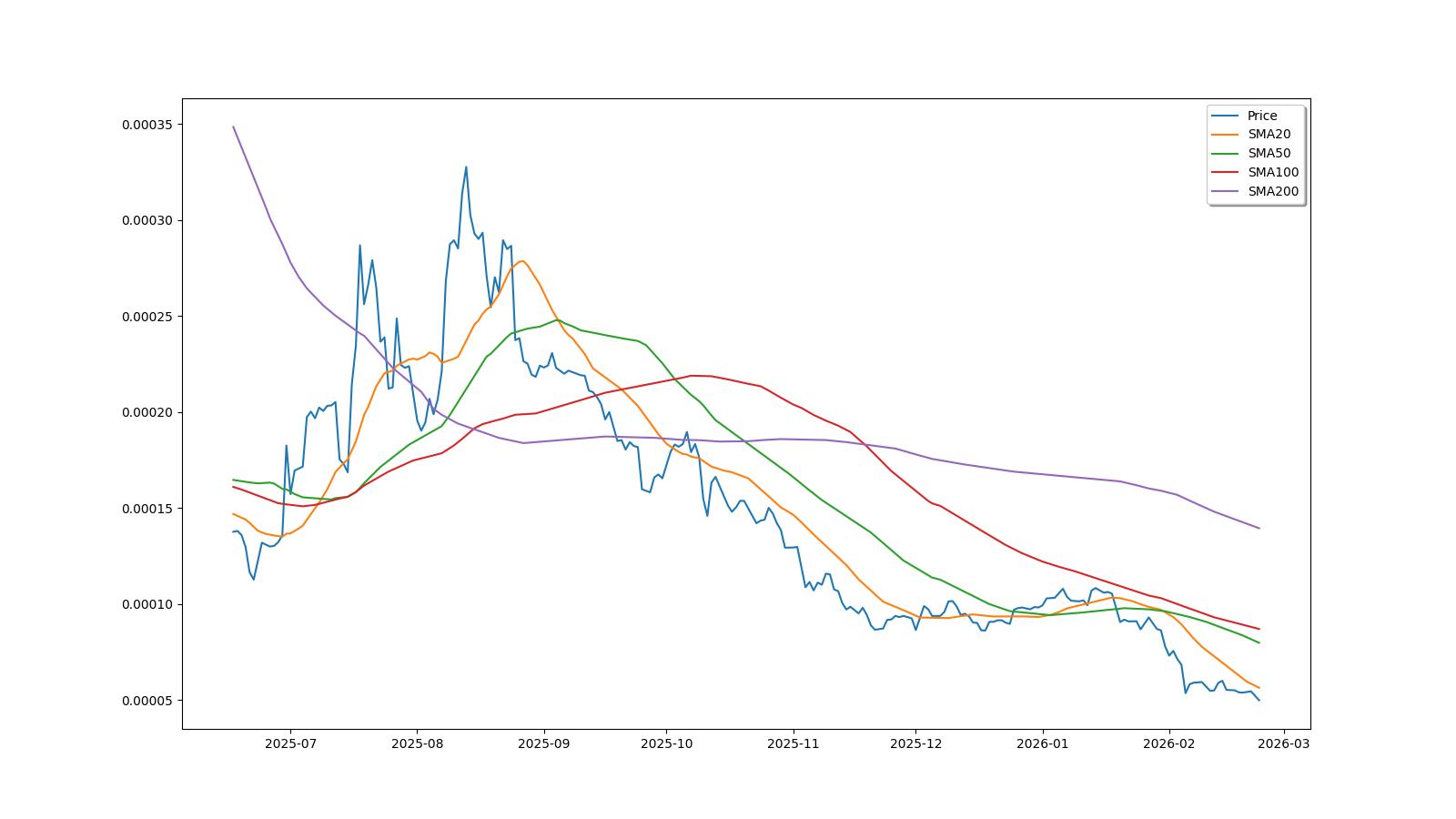 HarryPotterTrumpHomerSimpson777Inu Simple Moving Averages
