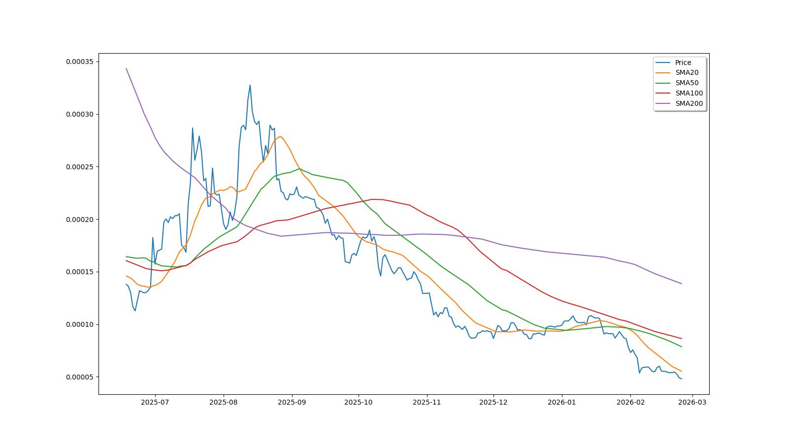 HarryPotterTrumpHomerSimpson777Inu Simple Moving Averages