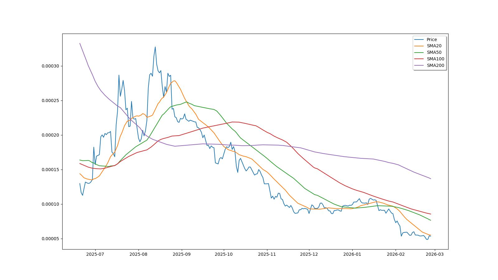 HarryPotterTrumpHomerSimpson777Inu Simple Moving Averages