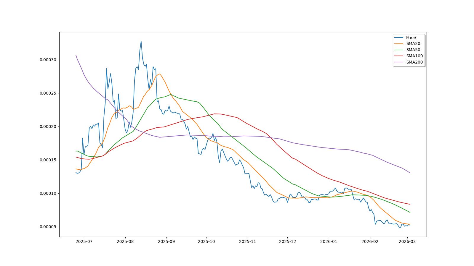 HarryPotterTrumpHomerSimpson777Inu Simple Moving Averages