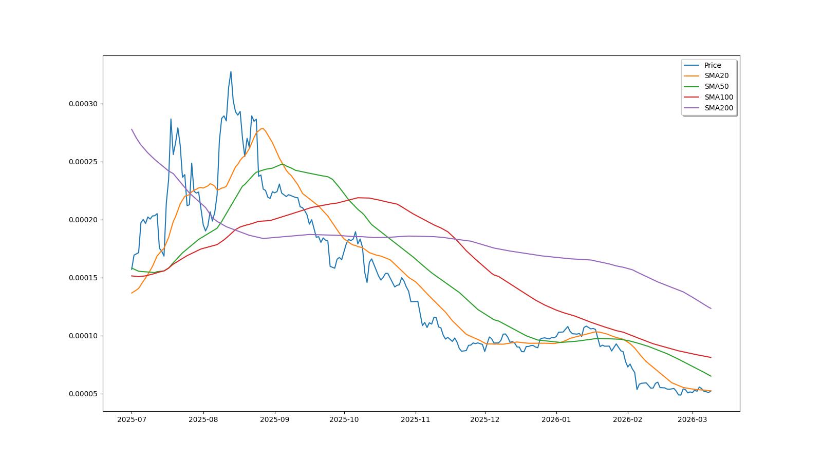 HarryPotterTrumpHomerSimpson777Inu Simple Moving Averages
