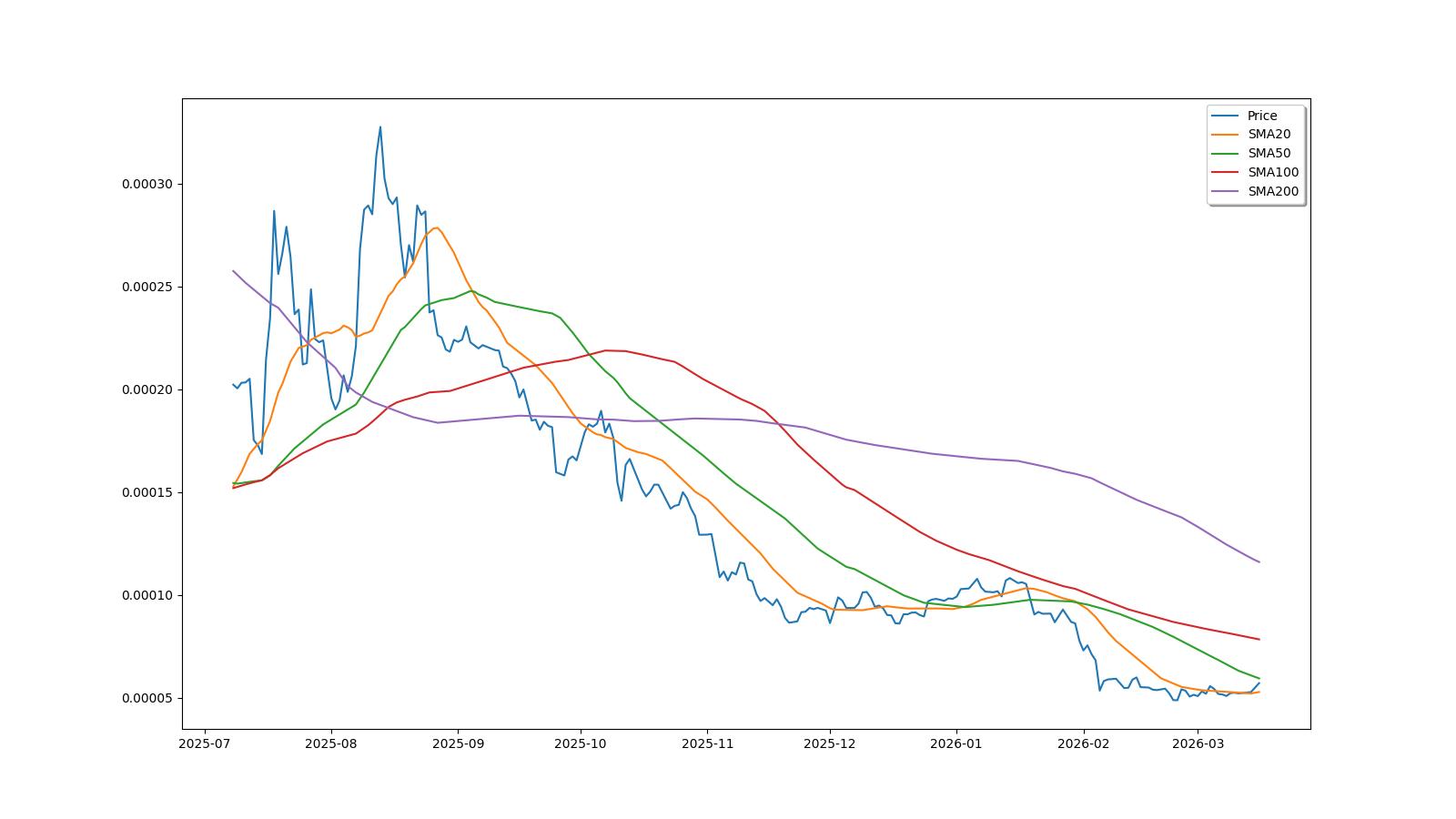 HarryPotterTrumpHomerSimpson777Inu Simple Moving Averages