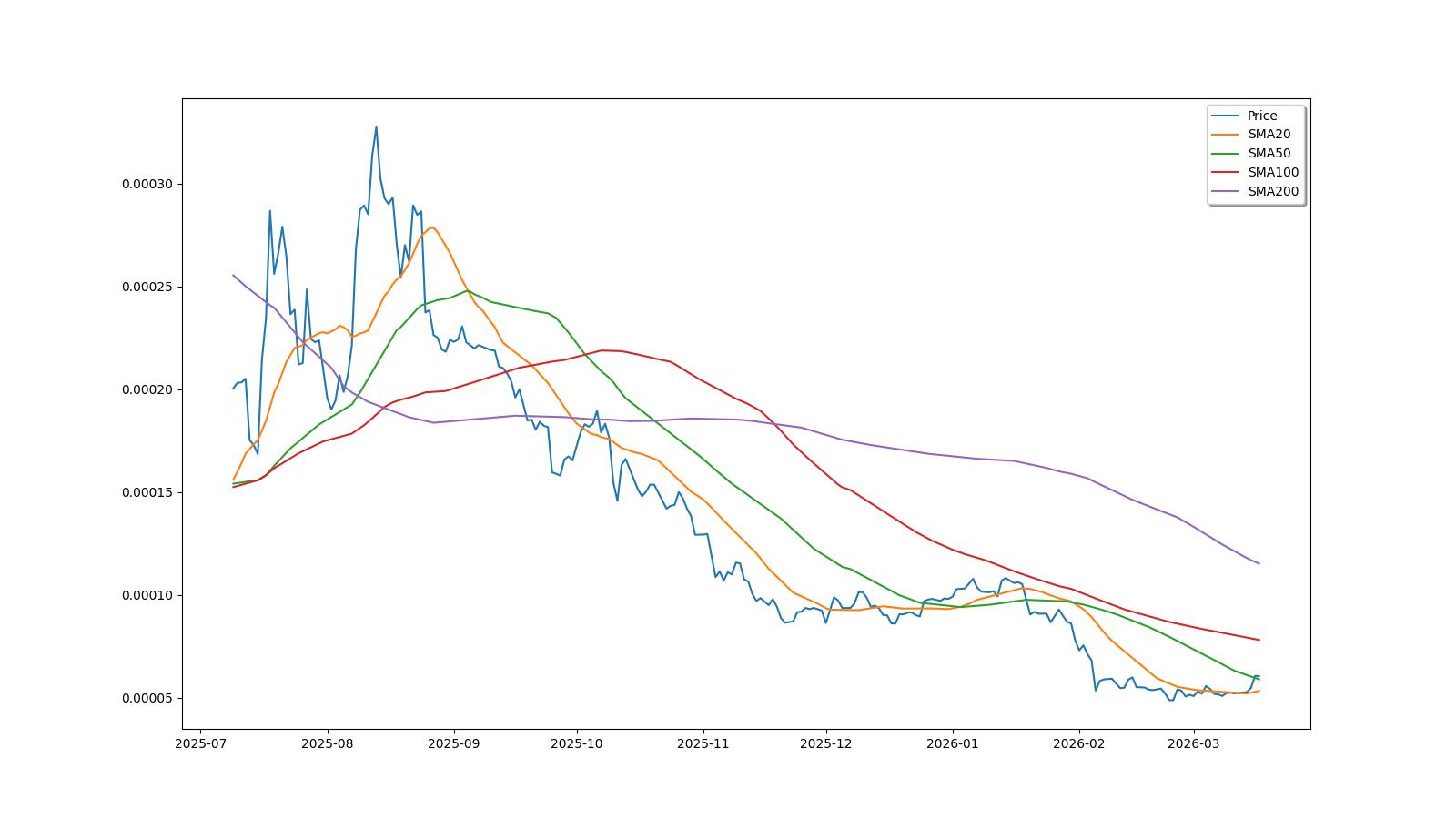 HarryPotterTrumpHomerSimpson777Inu Simple Moving Averages