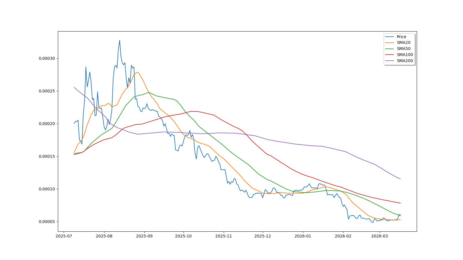 HarryPotterTrumpHomerSimpson777Inu Simple Moving Averages