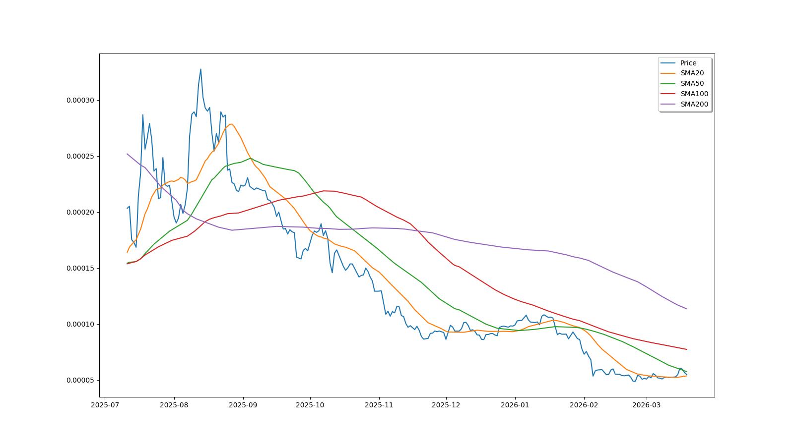 HarryPotterTrumpHomerSimpson777Inu Simple Moving Averages