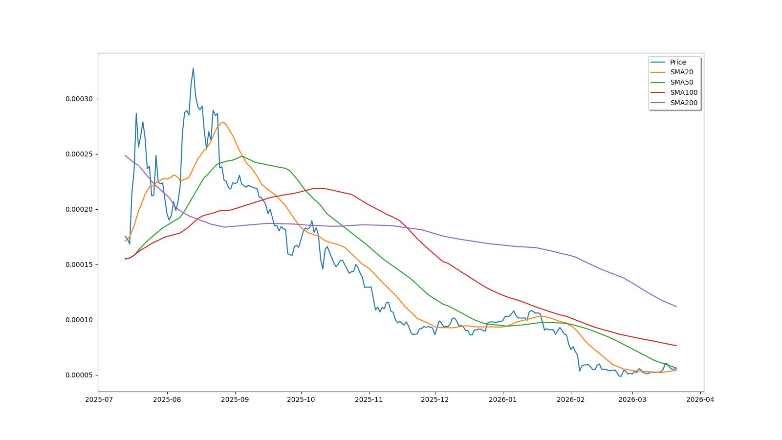 HarryPotterTrumpHomerSimpson777Inu Simple Moving Averages