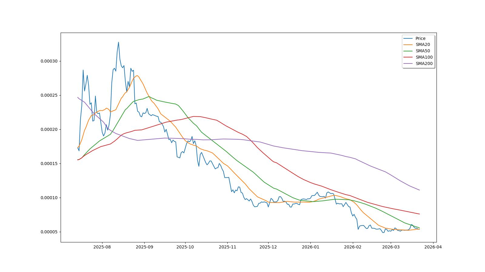 HarryPotterTrumpHomerSimpson777Inu Simple Moving Averages