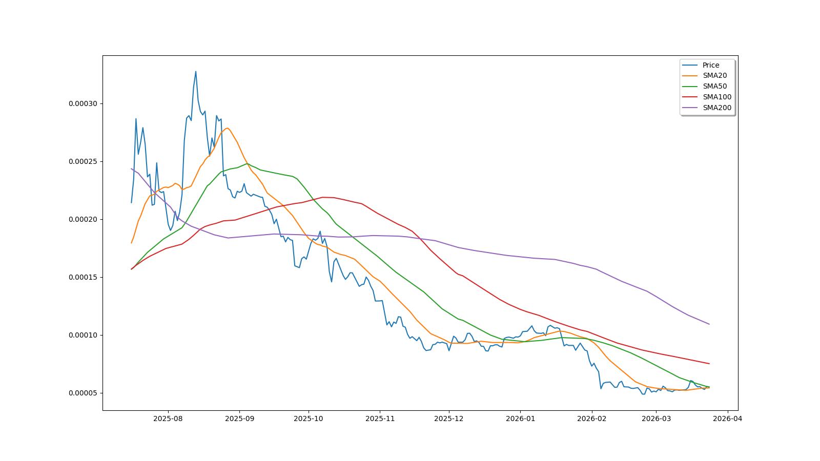 HarryPotterTrumpHomerSimpson777Inu Simple Moving Averages