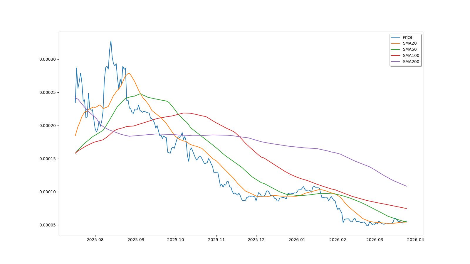 HarryPotterTrumpHomerSimpson777Inu Simple Moving Averages