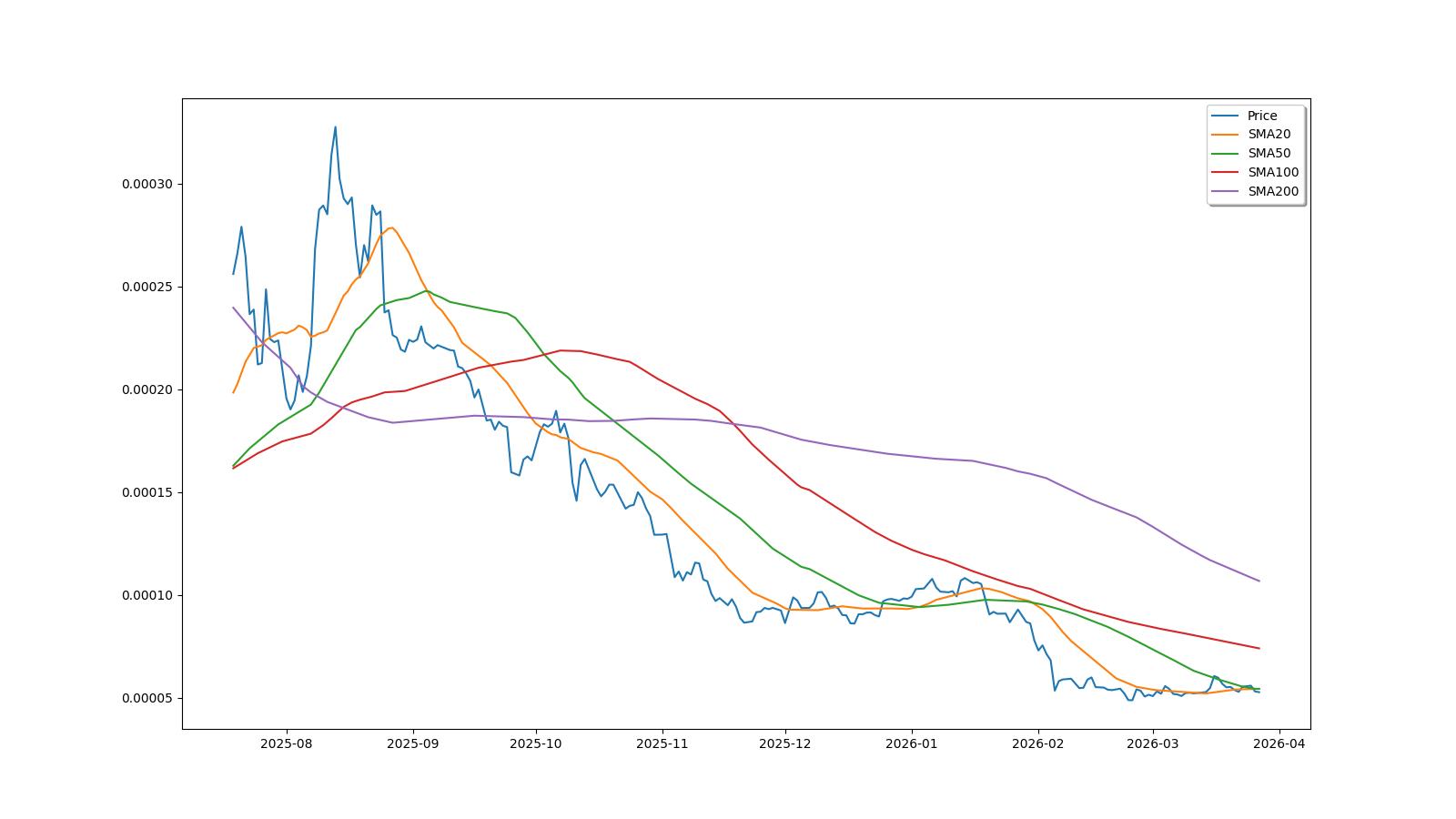 HarryPotterTrumpHomerSimpson777Inu Simple Moving Averages