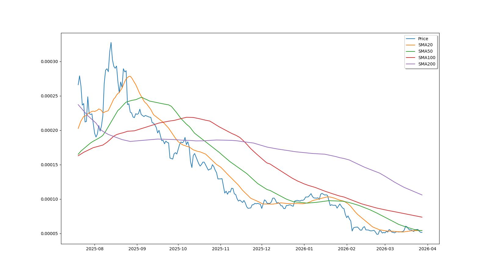 HarryPotterTrumpHomerSimpson777Inu Simple Moving Averages