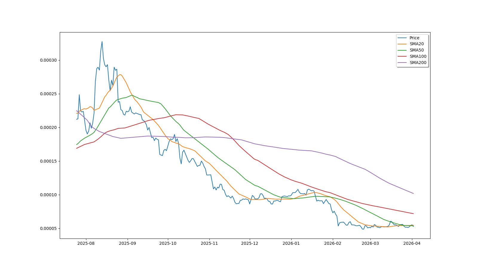 HarryPotterTrumpHomerSimpson777Inu Simple Moving Averages
