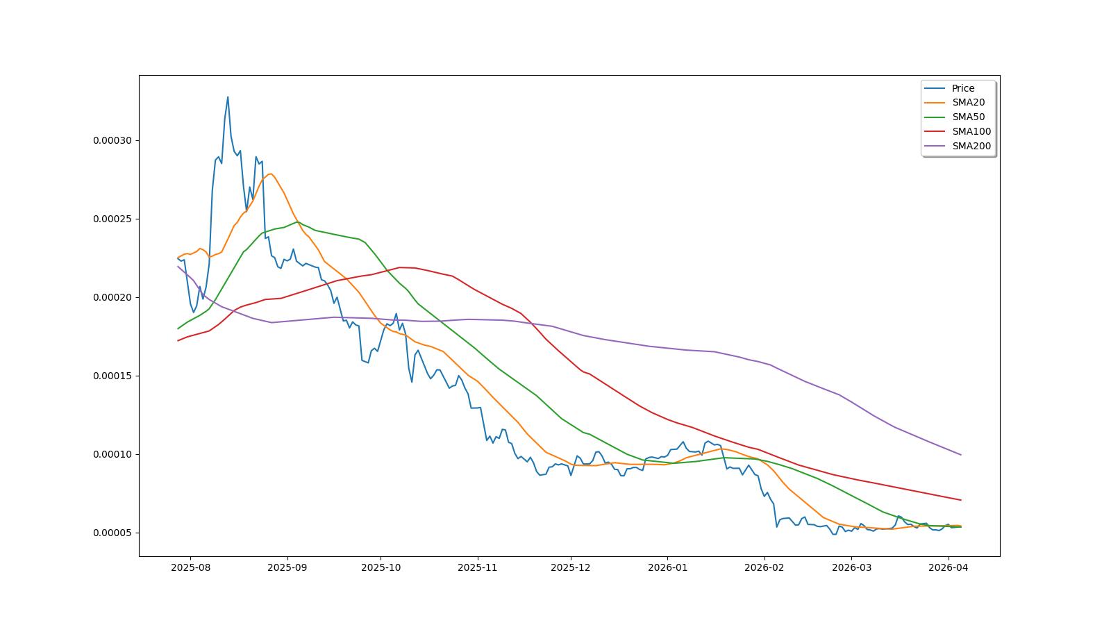 HarryPotterTrumpHomerSimpson777Inu Simple Moving Averages