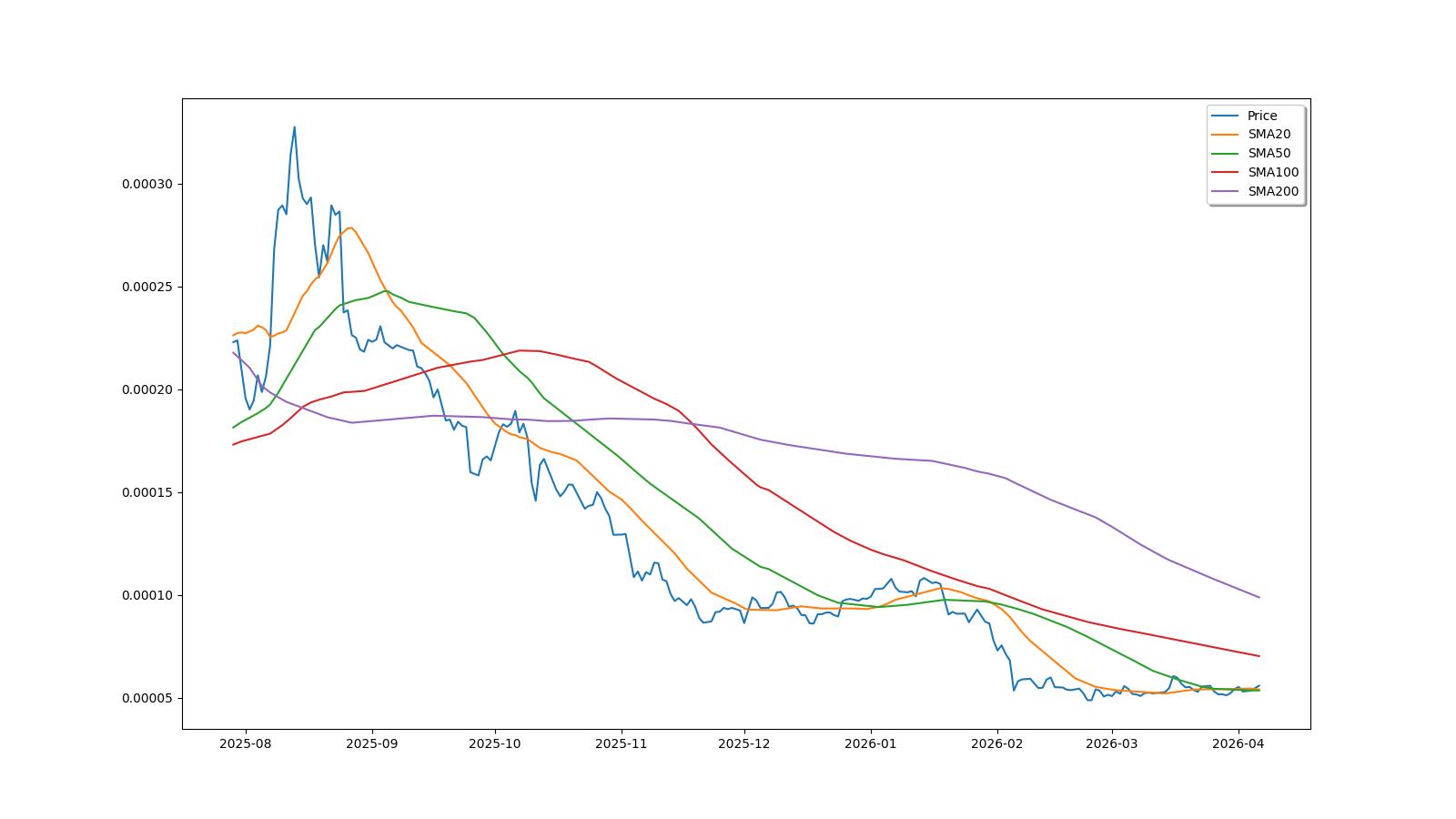 HarryPotterTrumpHomerSimpson777Inu Simple Moving Averages