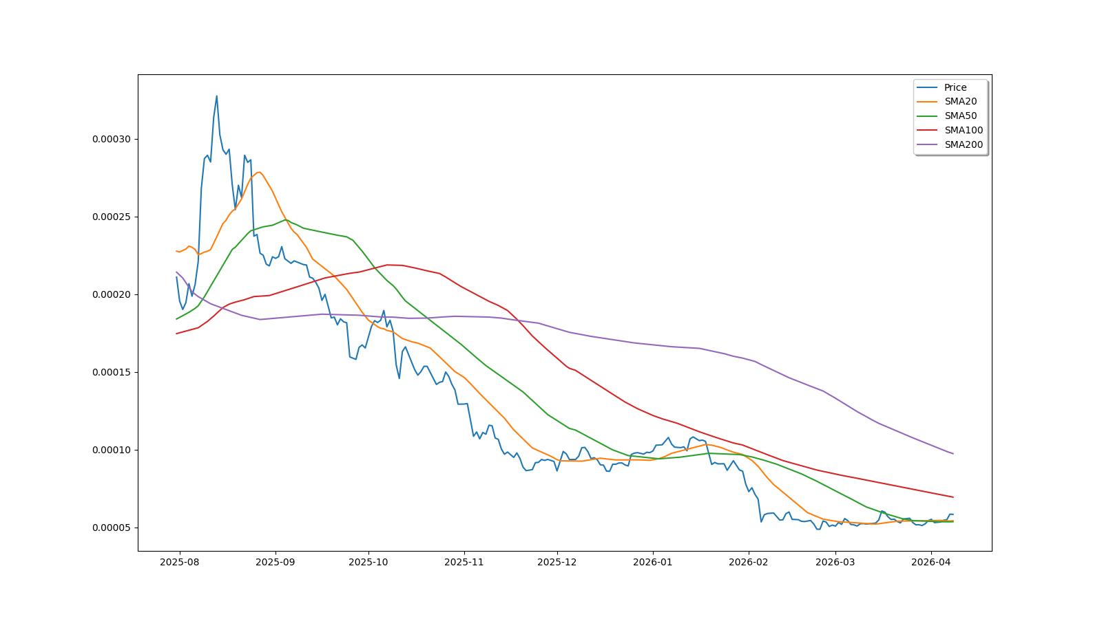 HarryPotterTrumpHomerSimpson777Inu Simple Moving Averages