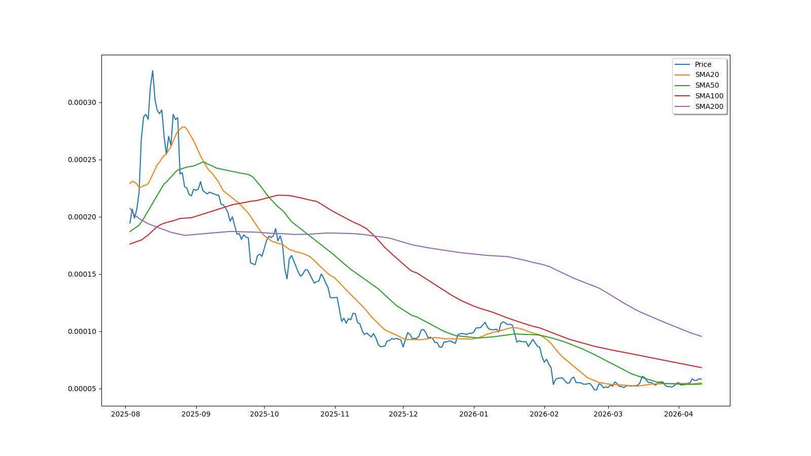 HarryPotterTrumpHomerSimpson777Inu Simple Moving Averages