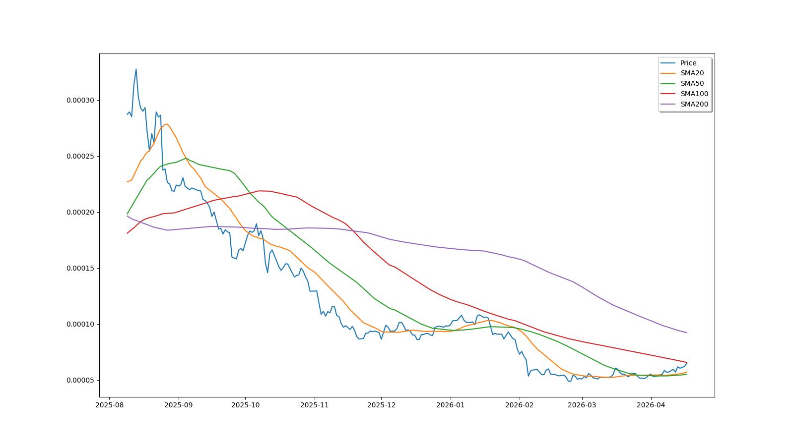 HarryPotterTrumpHomerSimpson777Inu Simple Moving Averages