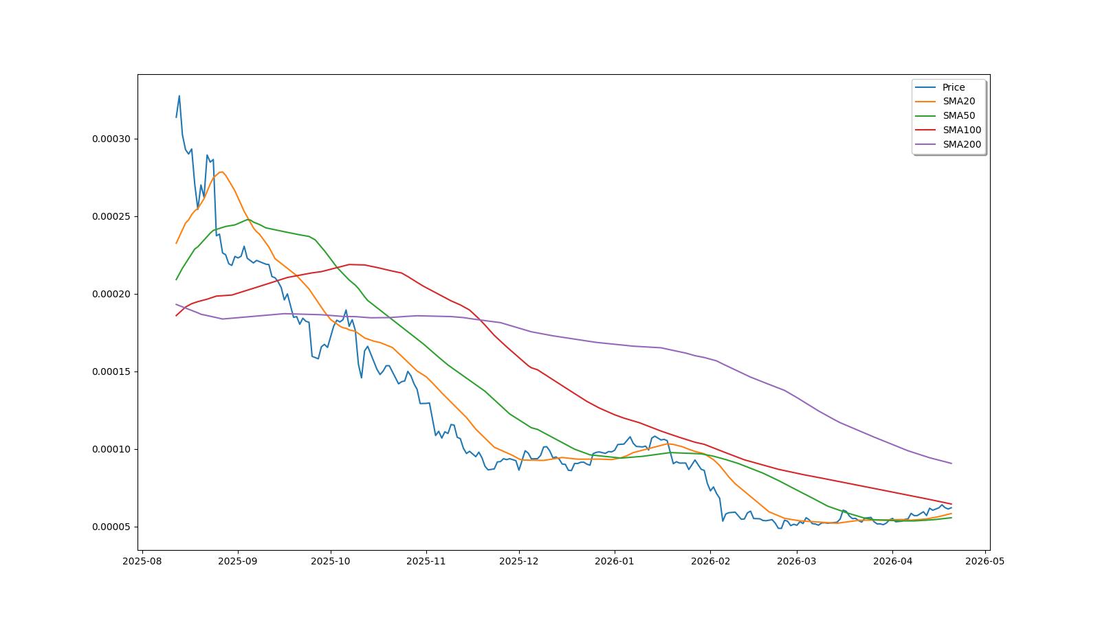 HarryPotterTrumpHomerSimpson777Inu Simple Moving Averages