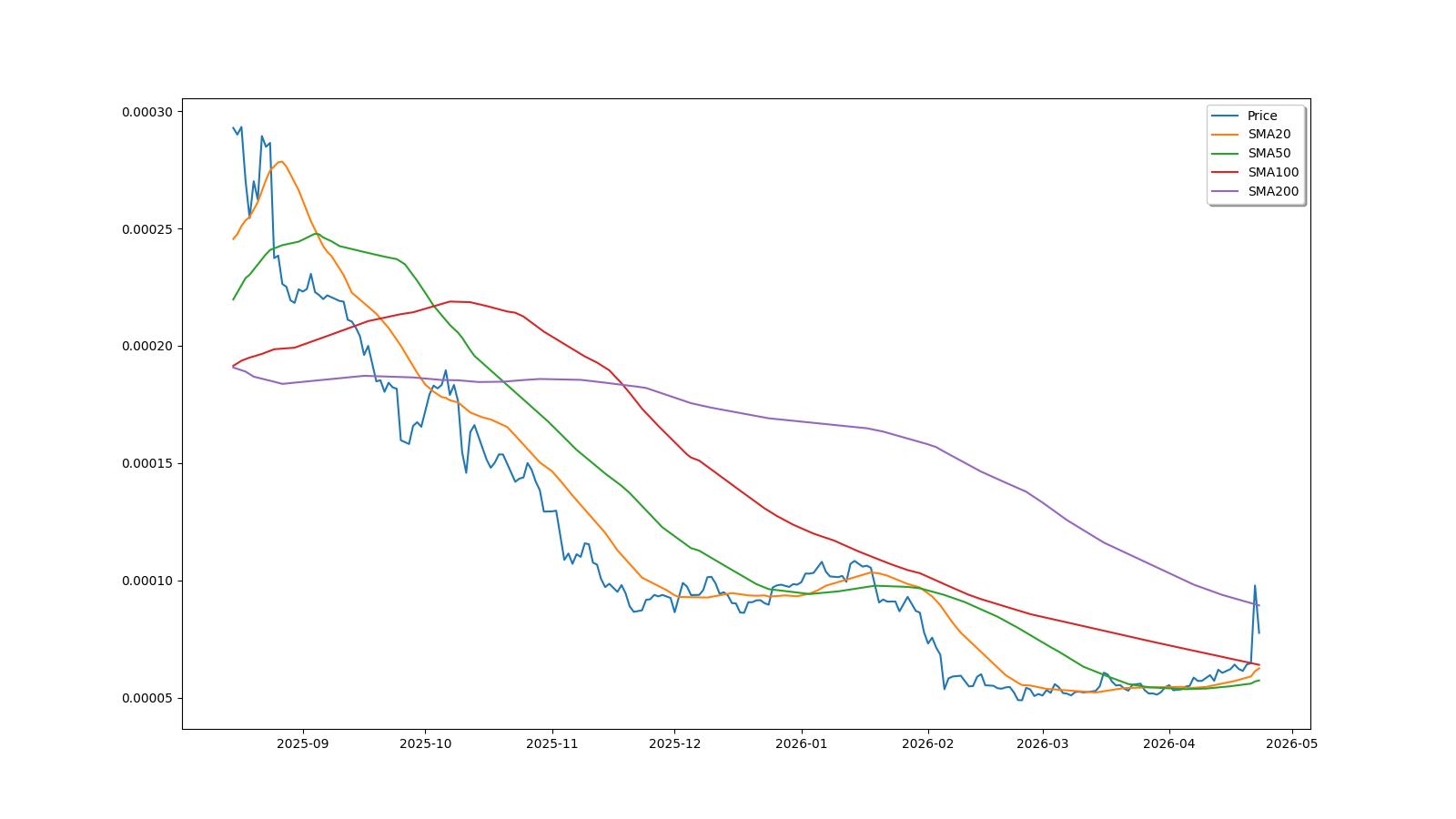 HarryPotterTrumpHomerSimpson777Inu Simple Moving Averages