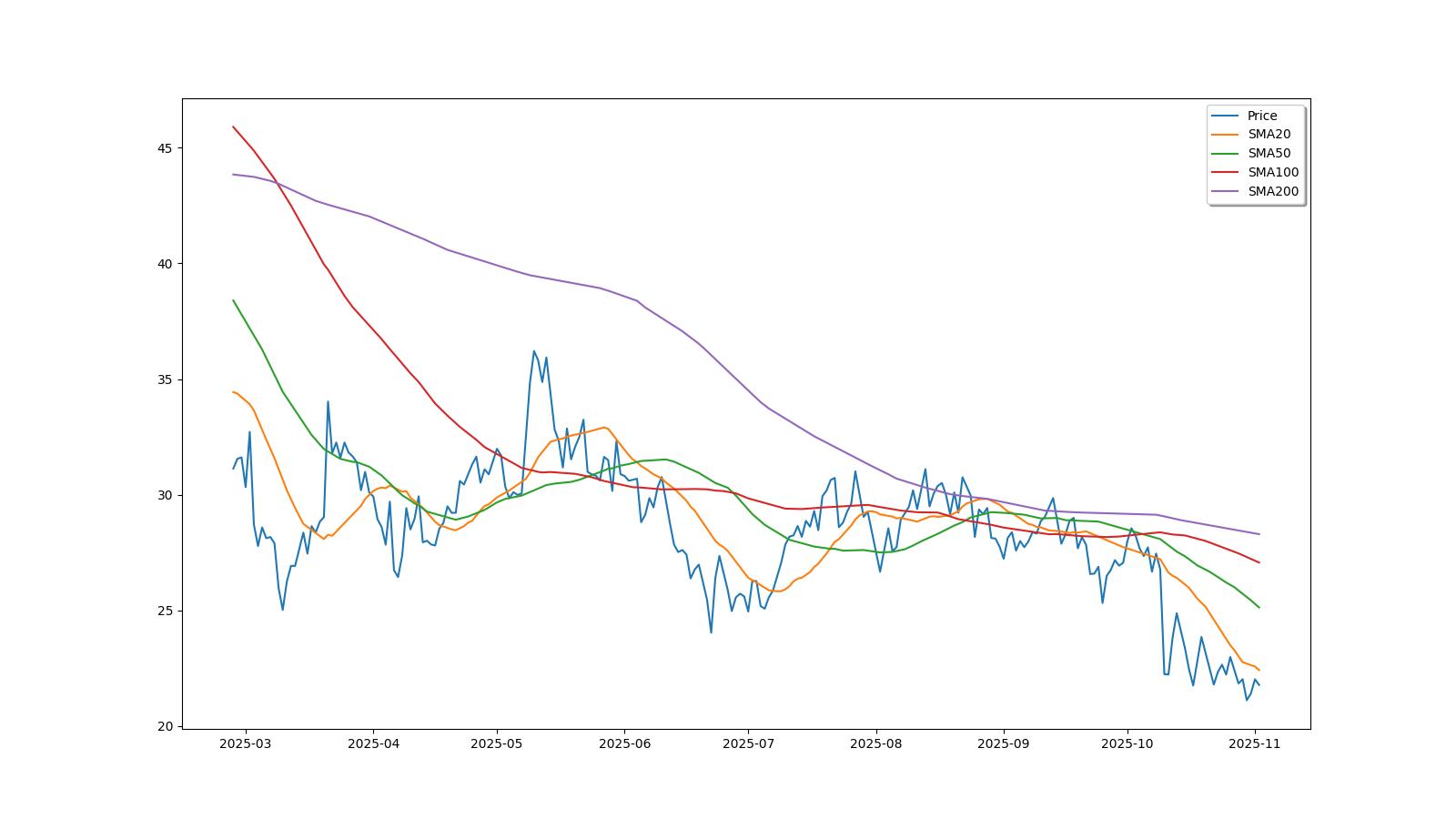 Harvest Finance Simple Moving Averages