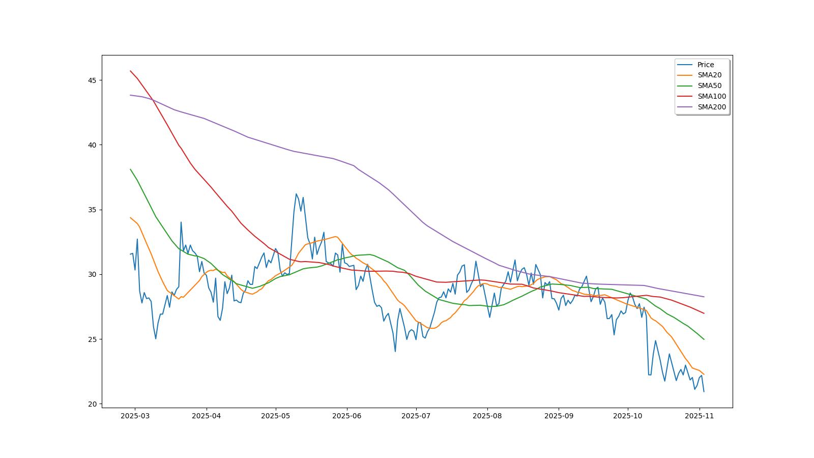 Harvest Finance Simple Moving Averages