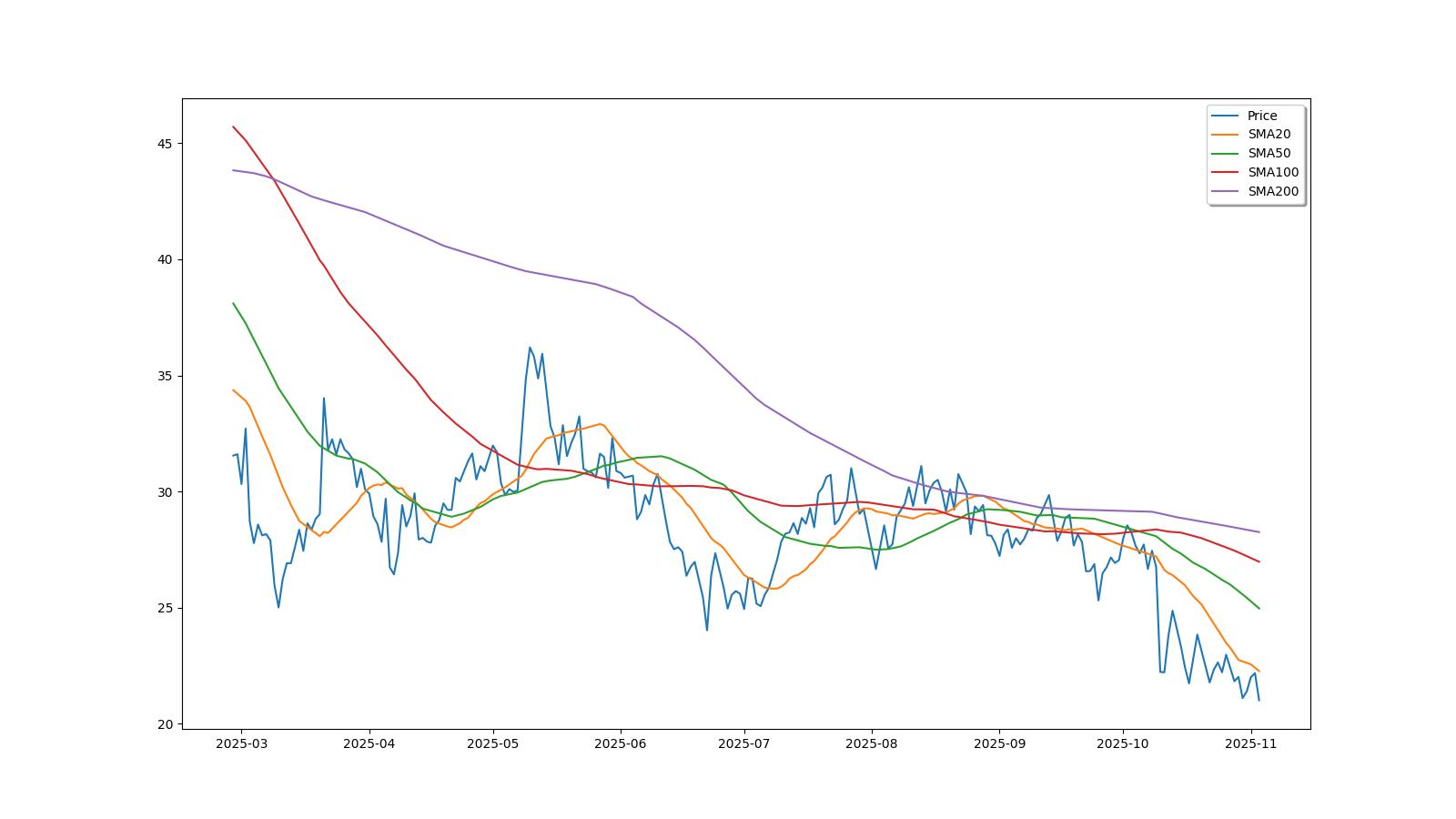 Harvest Finance Simple Moving Averages