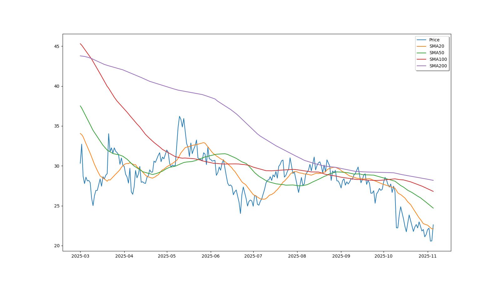 Harvest Finance Simple Moving Averages