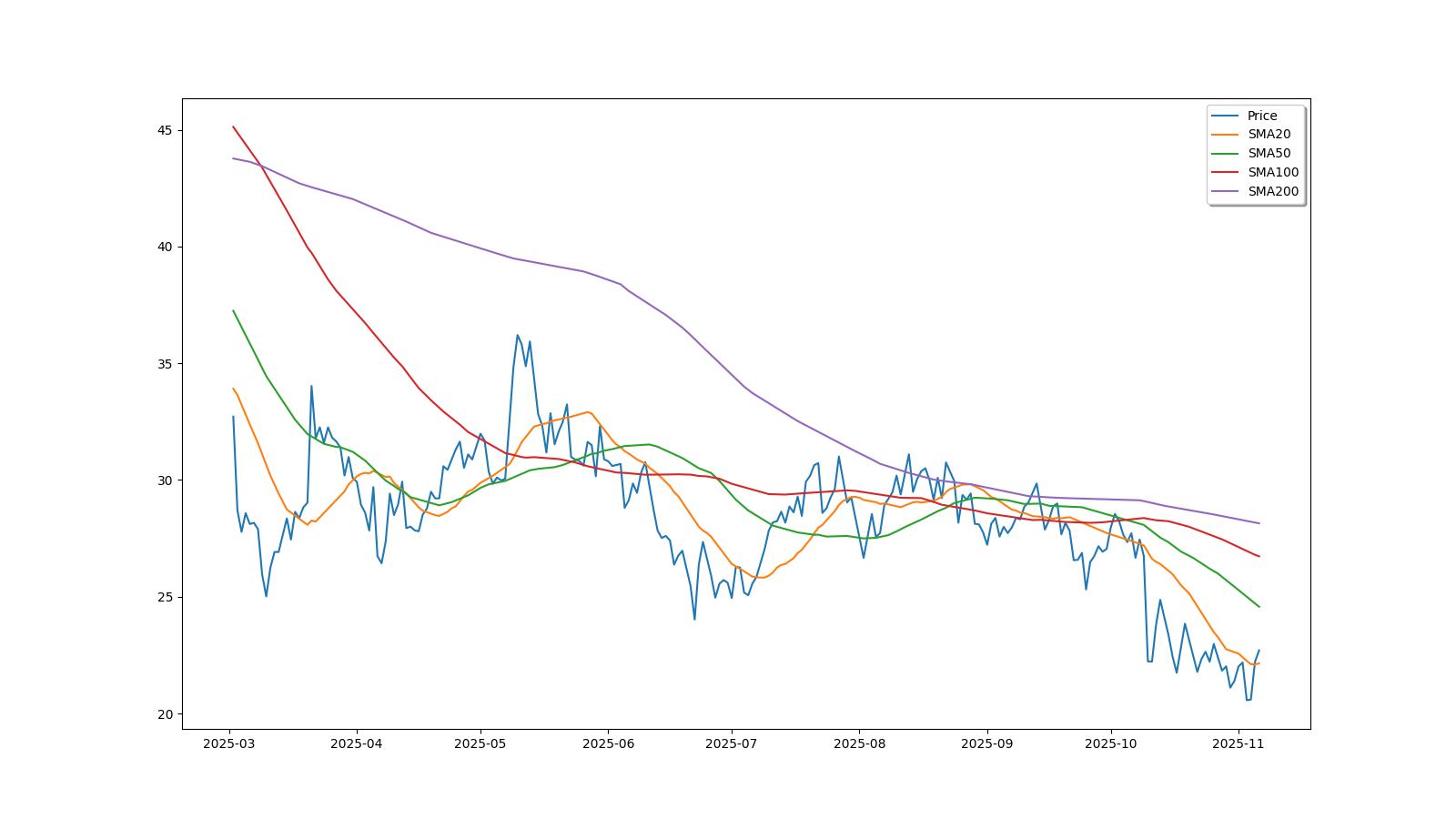 Harvest Finance Simple Moving Averages