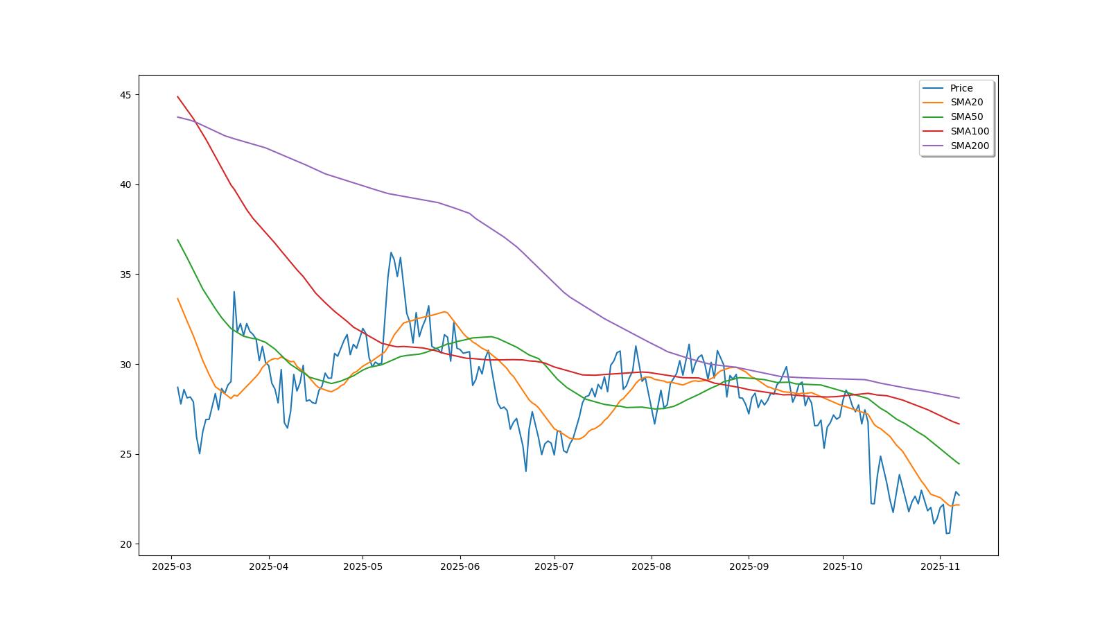Harvest Finance Simple Moving Averages