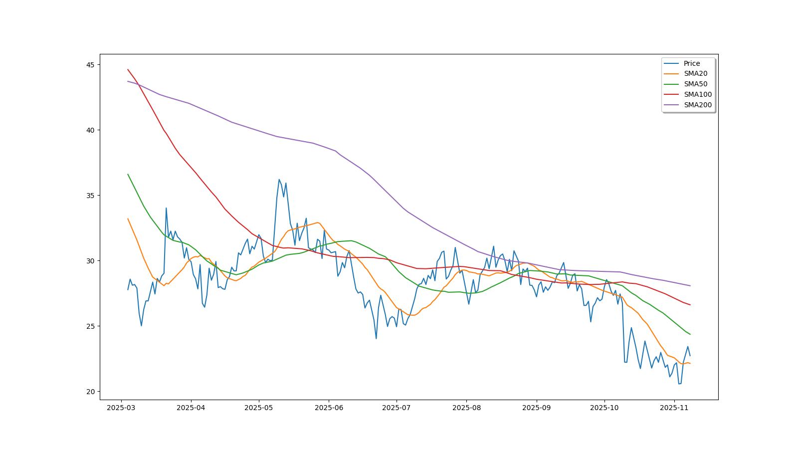 Harvest Finance Simple Moving Averages
