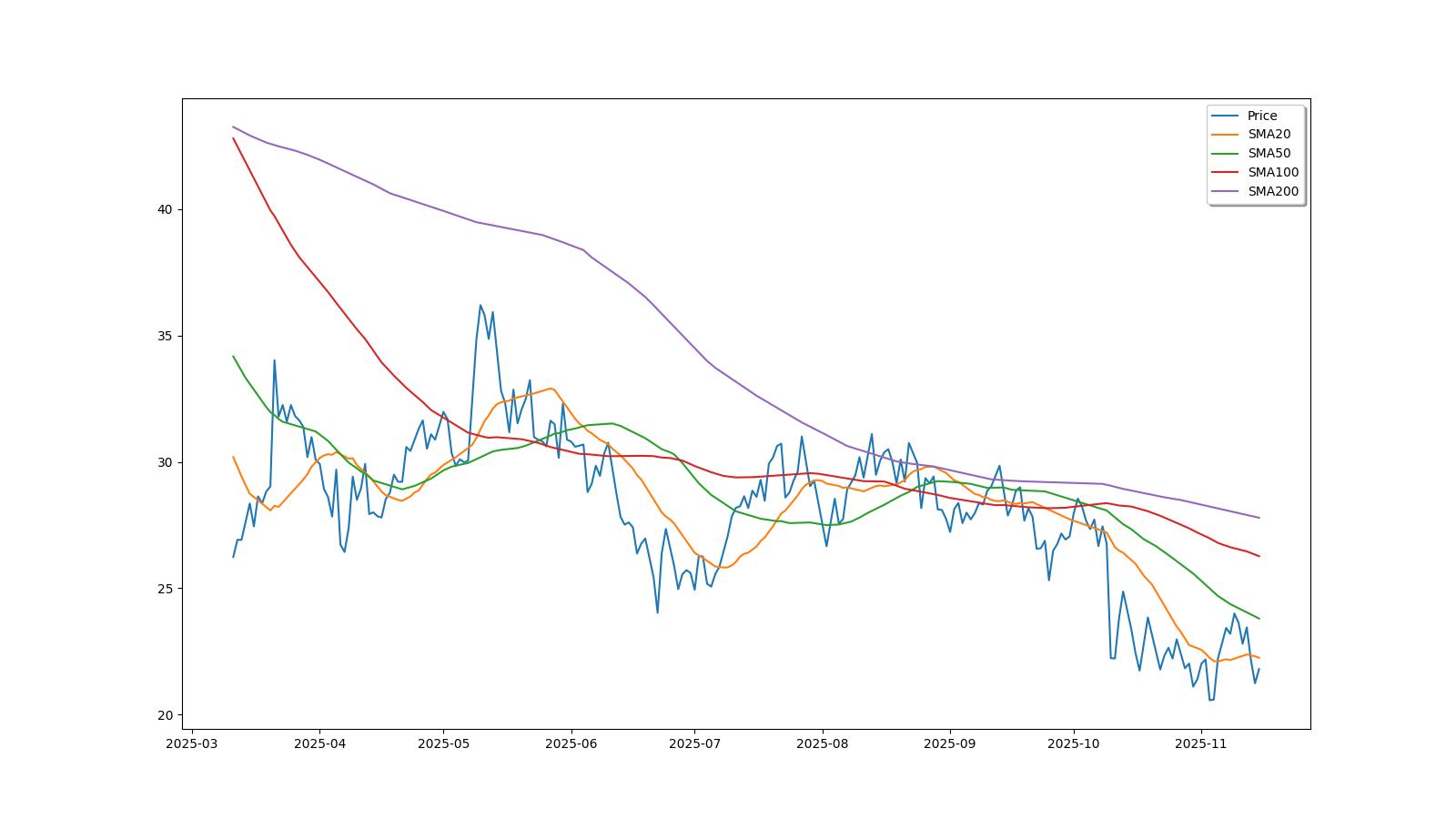 Harvest Finance Simple Moving Averages