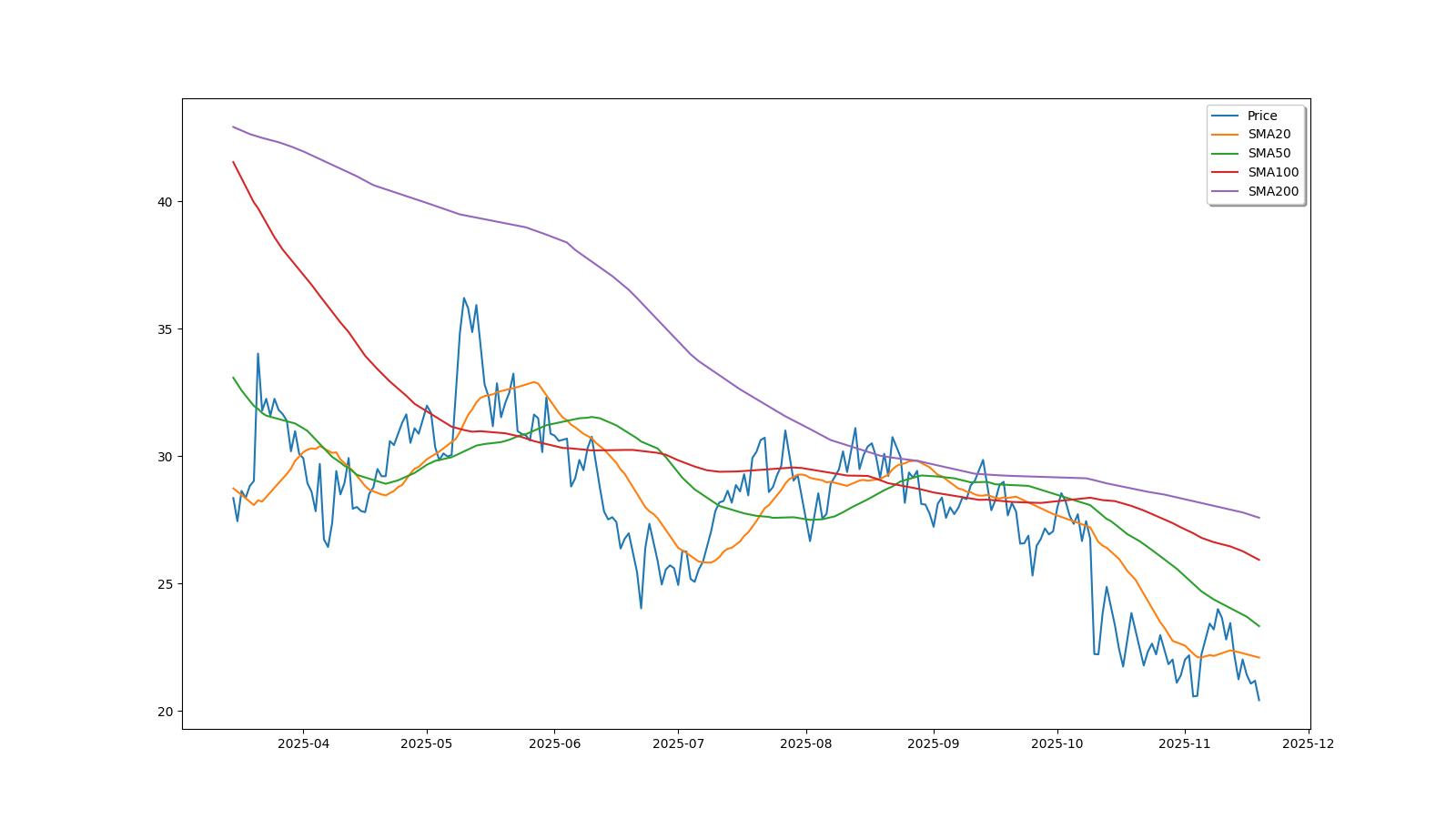 Harvest Finance Simple Moving Averages