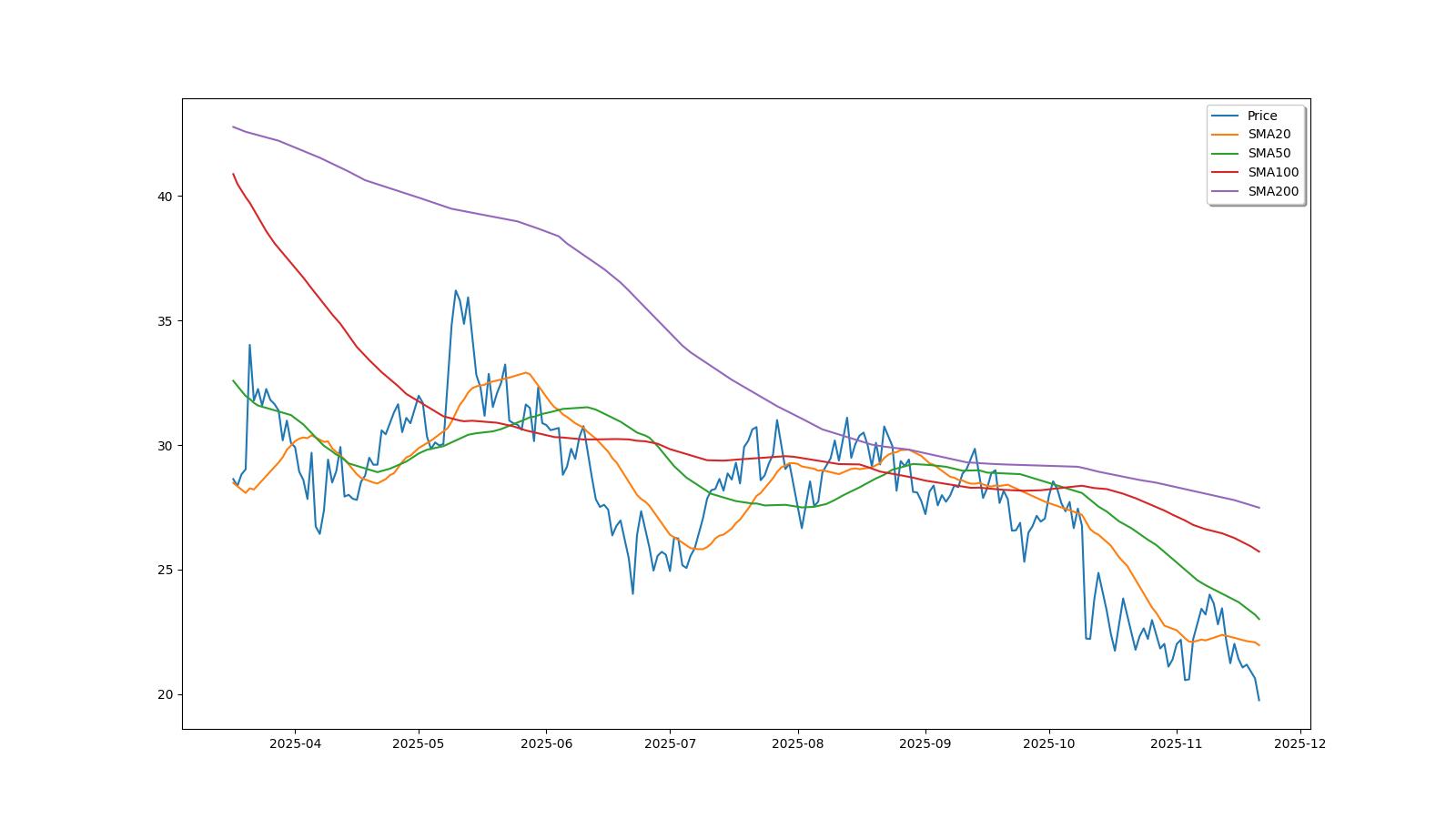 Harvest Finance Simple Moving Averages