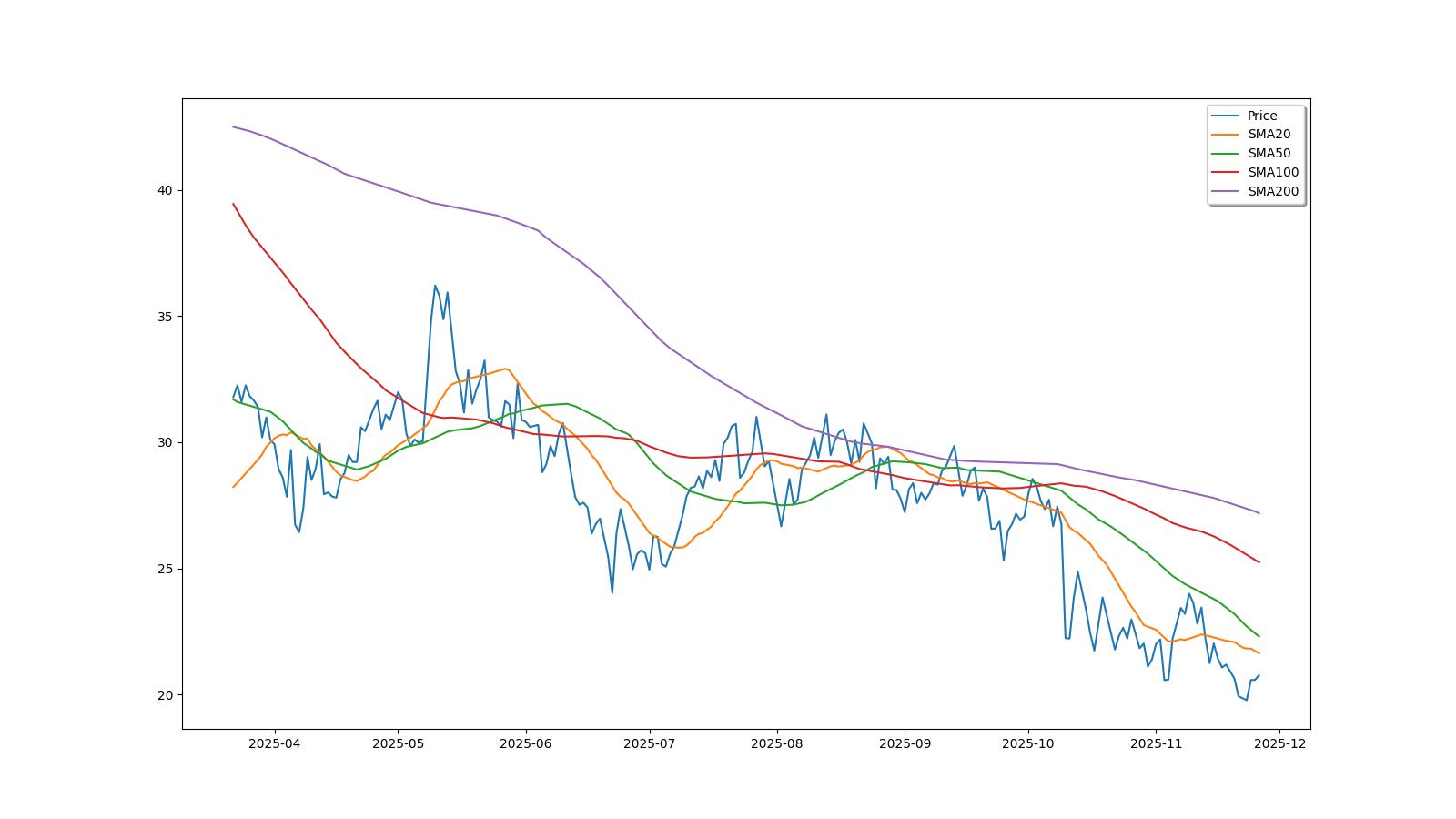 Harvest Finance Simple Moving Averages