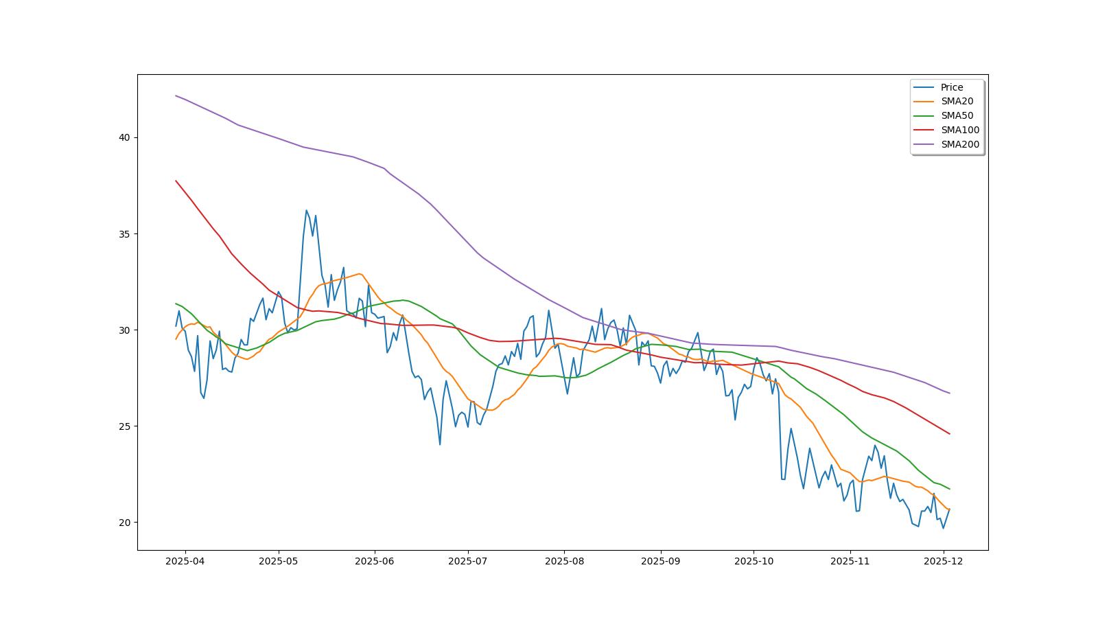 Harvest Finance Simple Moving Averages