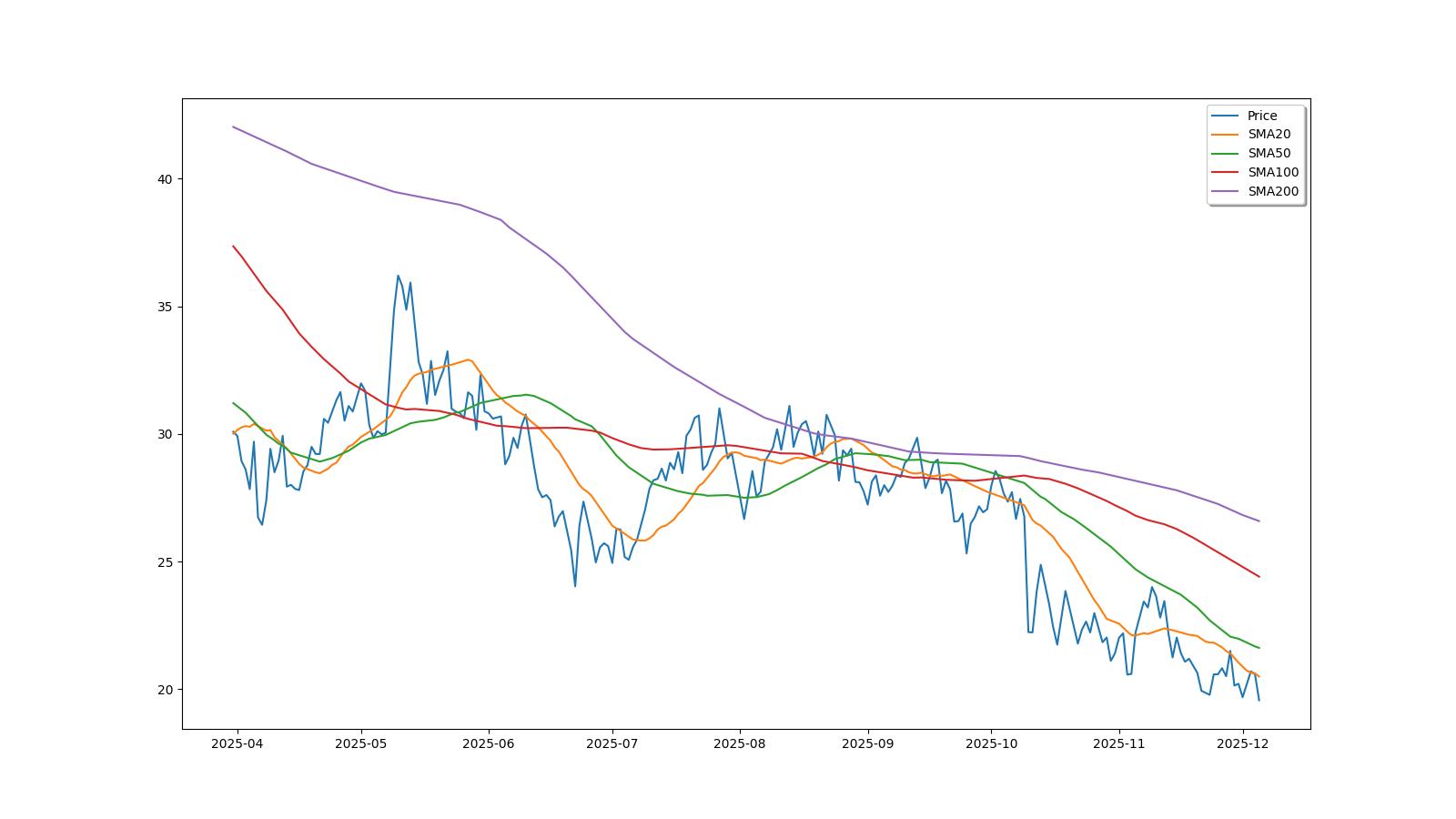 Harvest Finance Simple Moving Averages