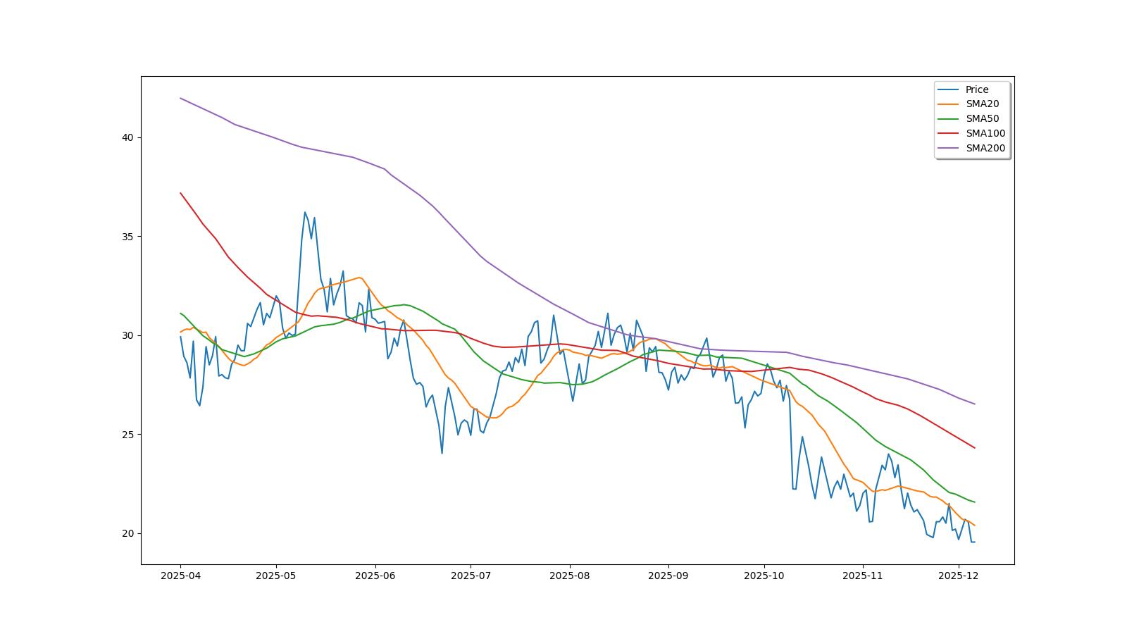 Harvest Finance Simple Moving Averages