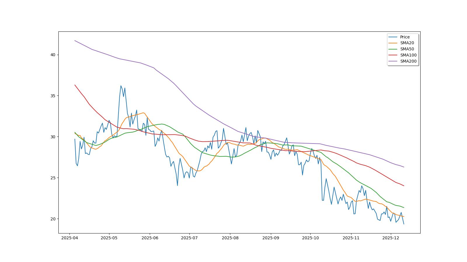Harvest Finance Simple Moving Averages