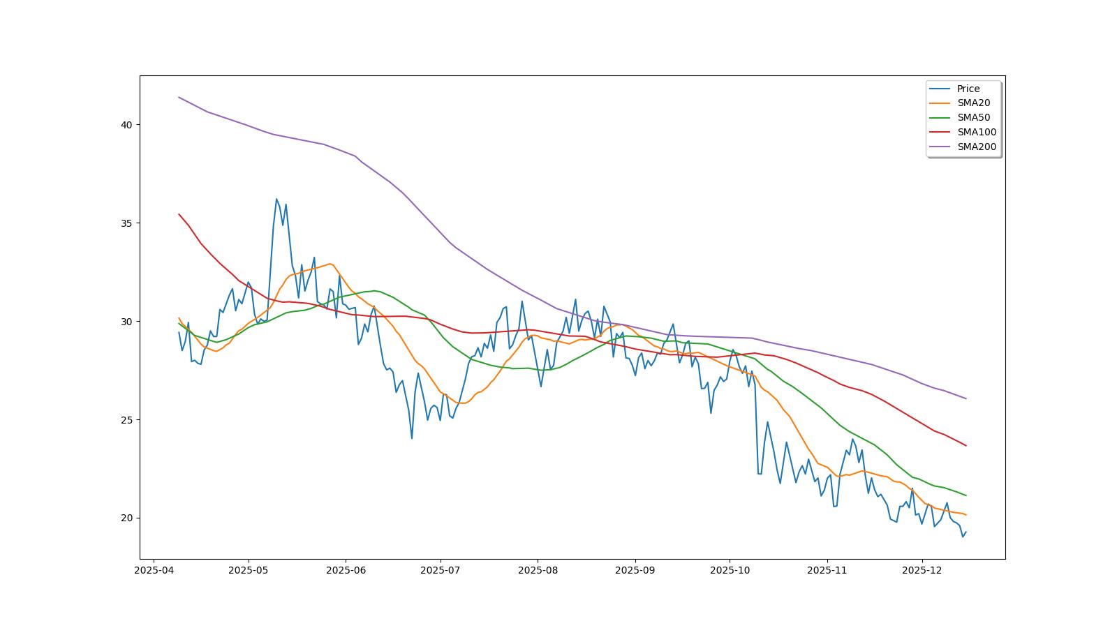 Harvest Finance Simple Moving Averages