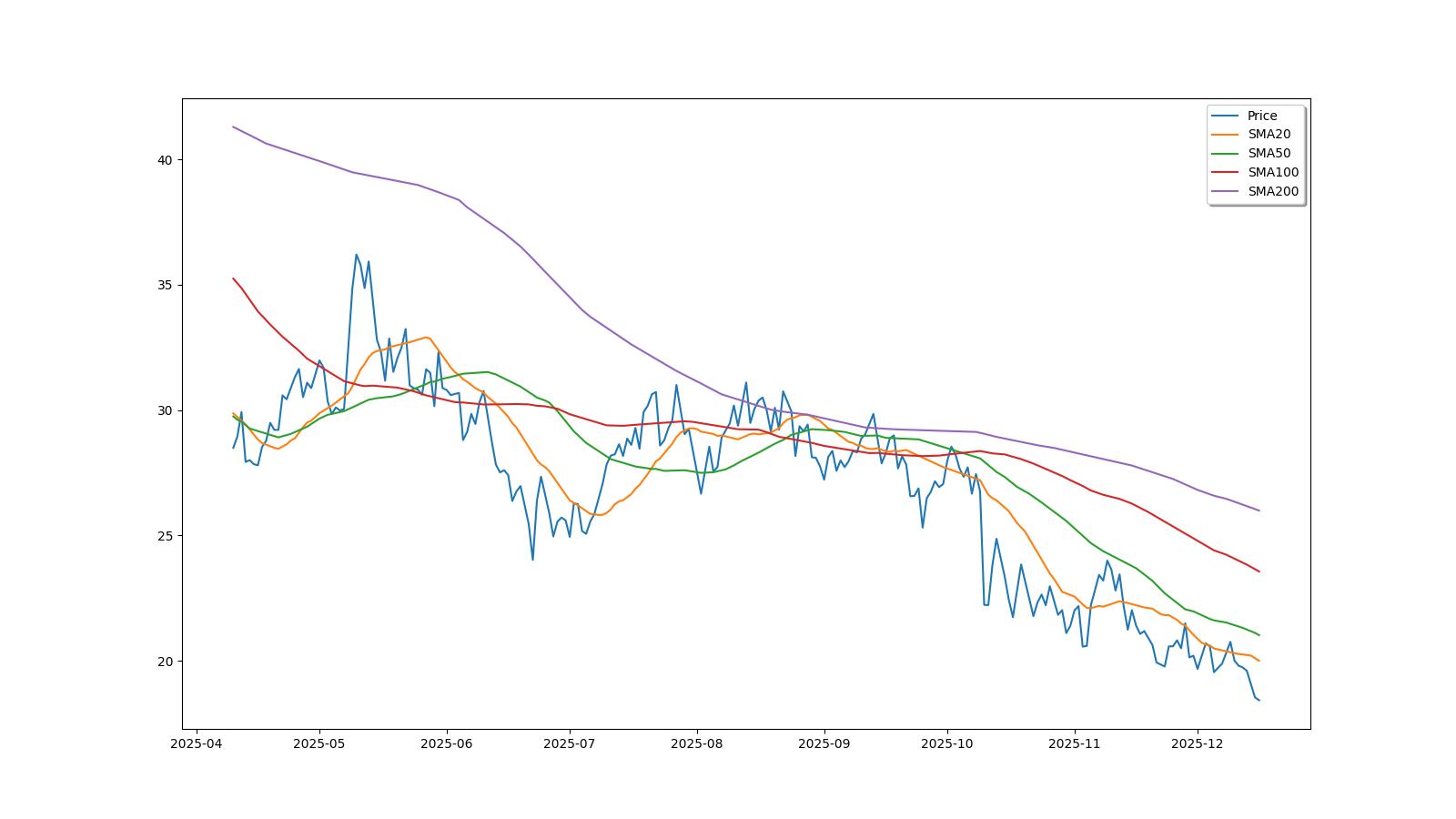 Harvest Finance Simple Moving Averages