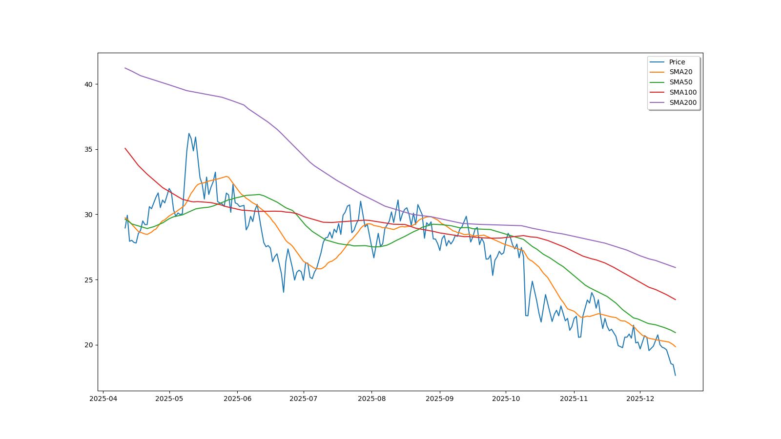 Harvest Finance Simple Moving Averages