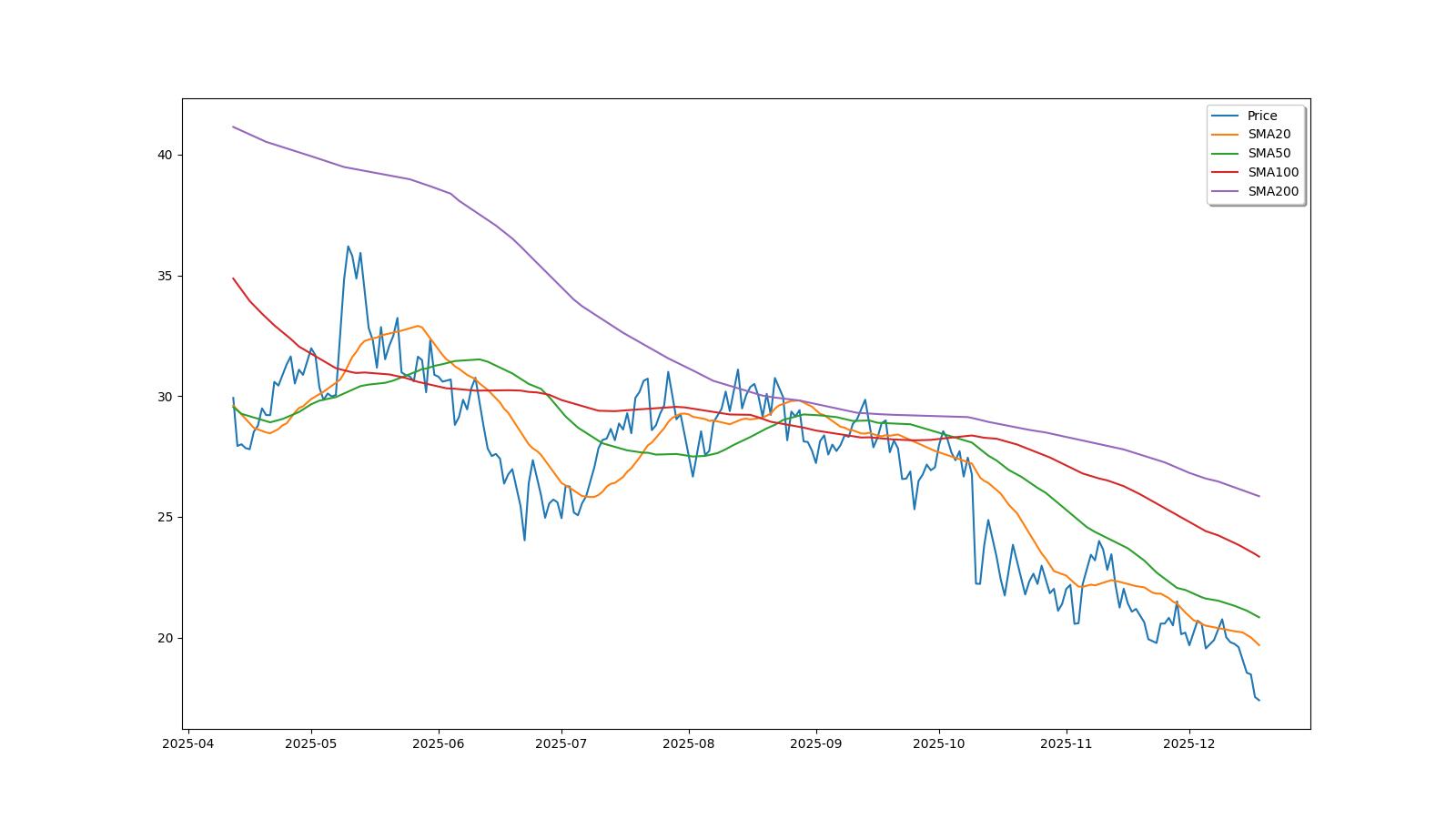Harvest Finance Simple Moving Averages