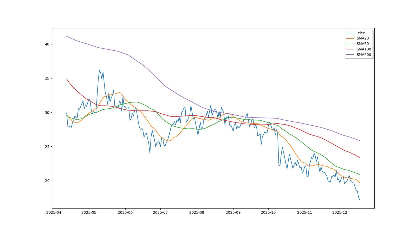 Harvest Finance Simple Moving Averages