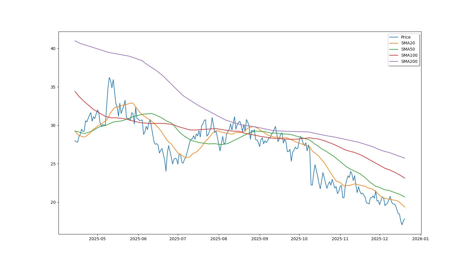 Harvest Finance Simple Moving Averages