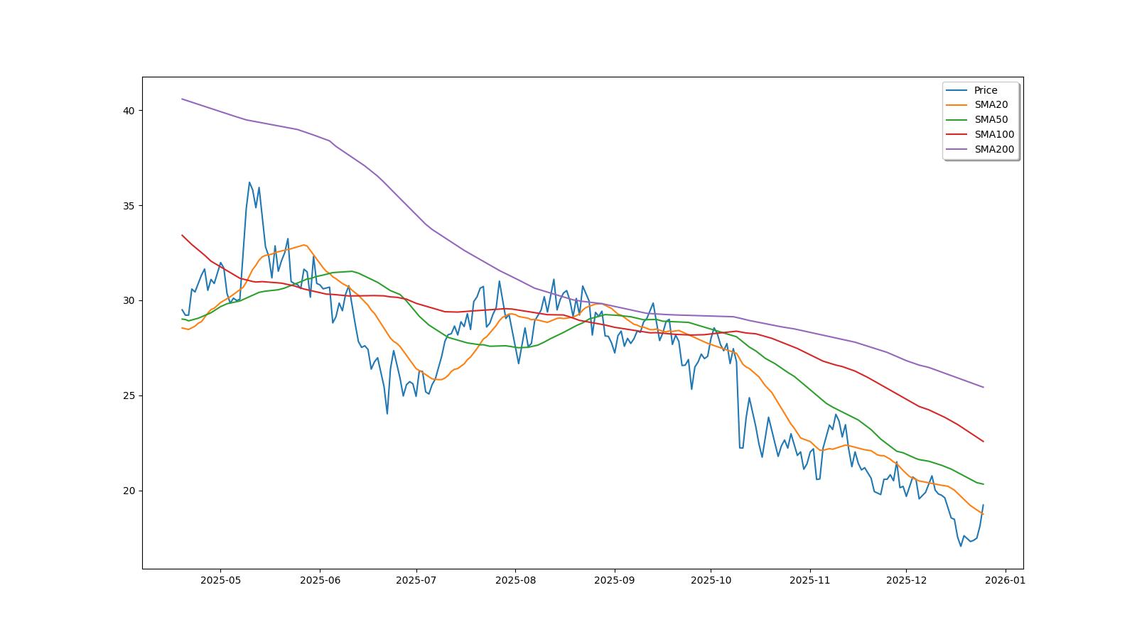 Harvest Finance Simple Moving Averages