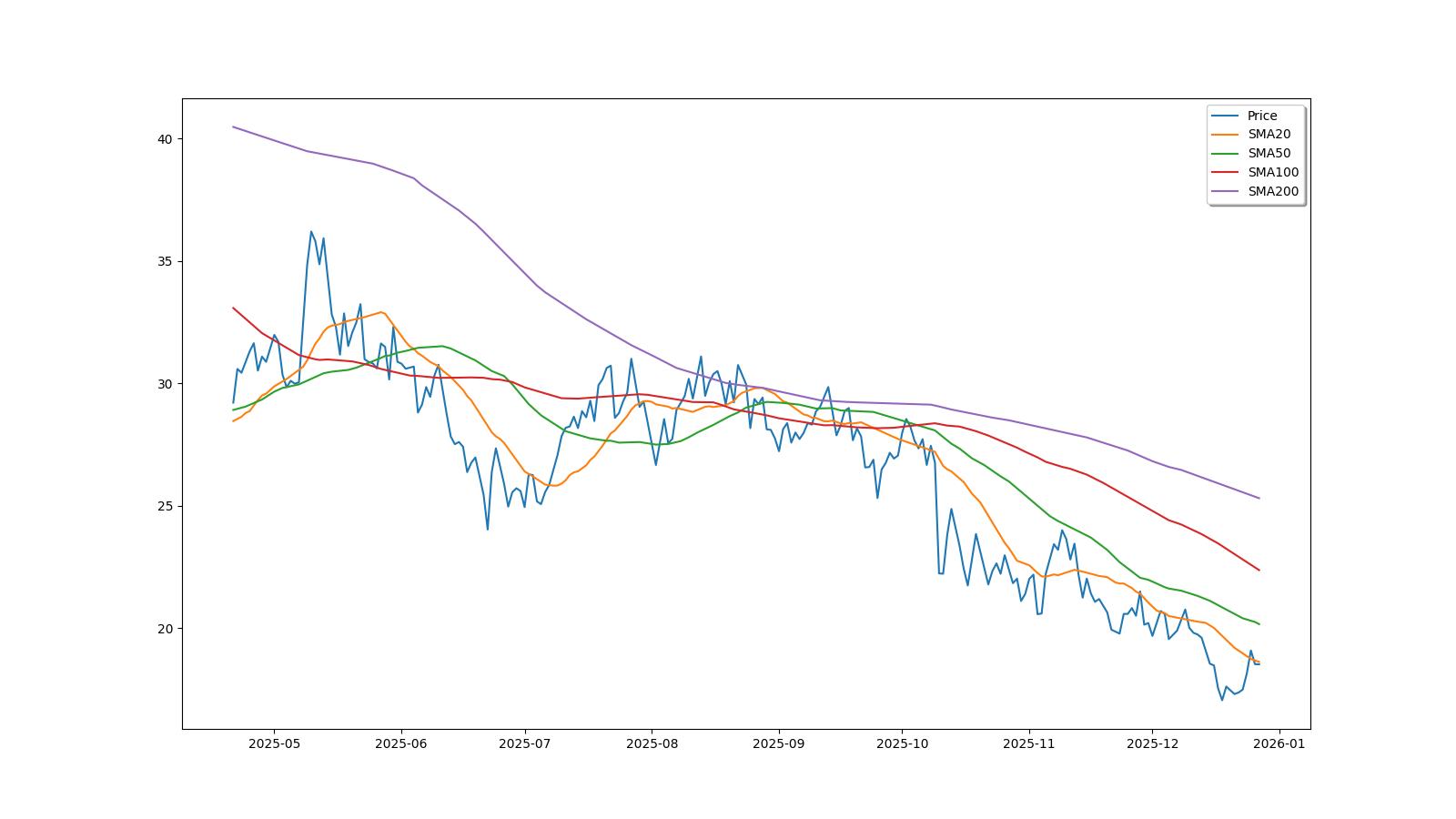 Harvest Finance Simple Moving Averages