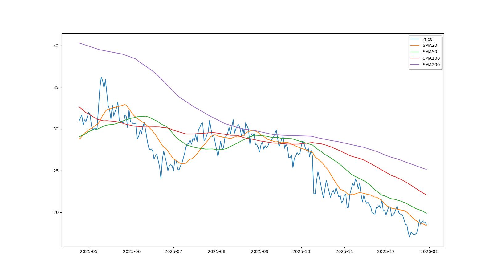Harvest Finance Simple Moving Averages
