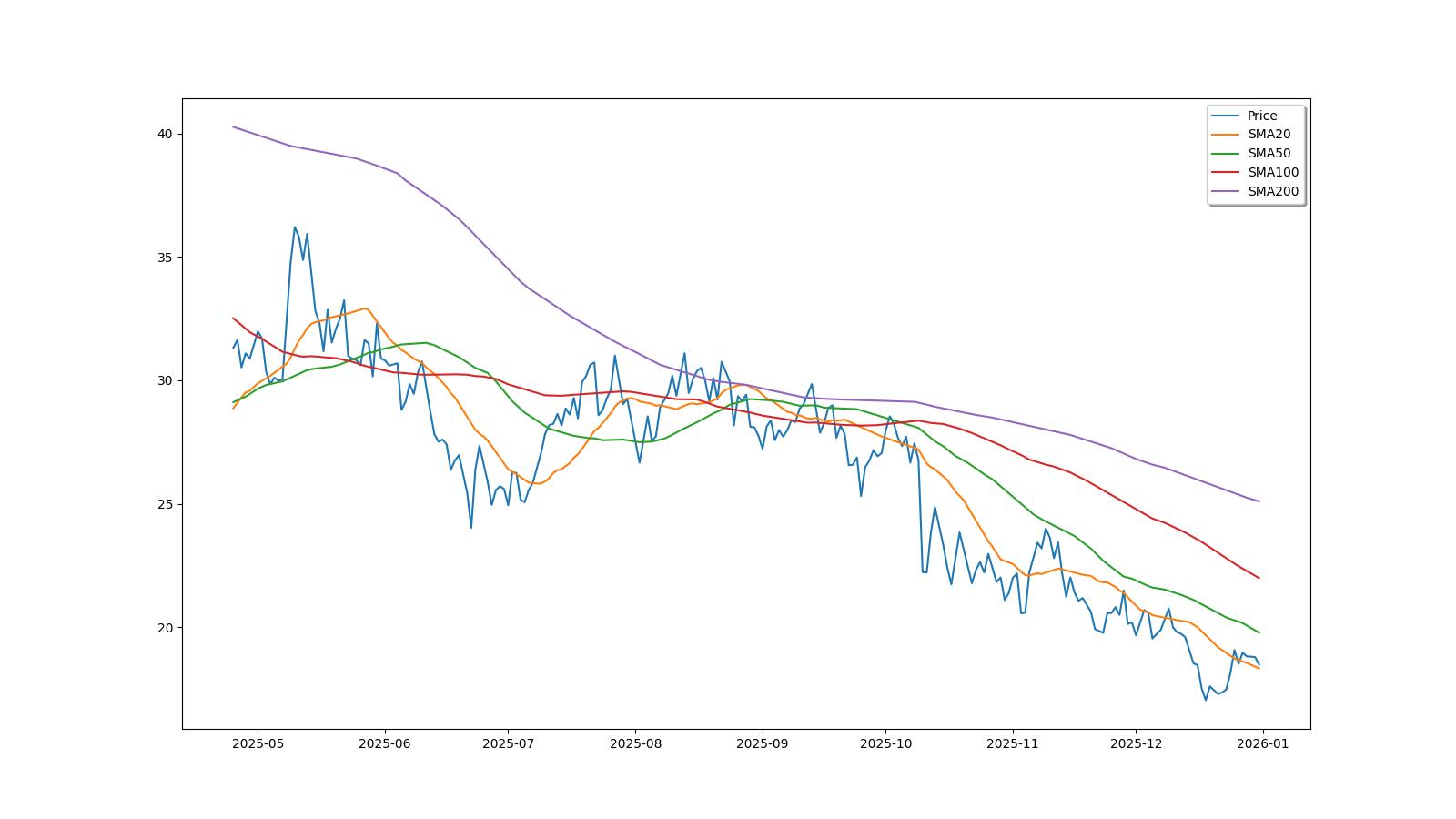 Harvest Finance Simple Moving Averages