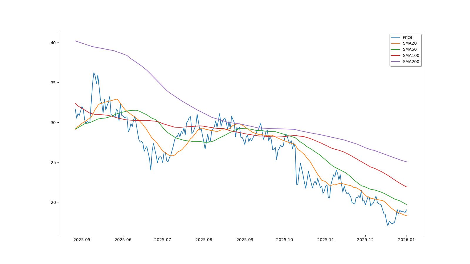 Harvest Finance Simple Moving Averages