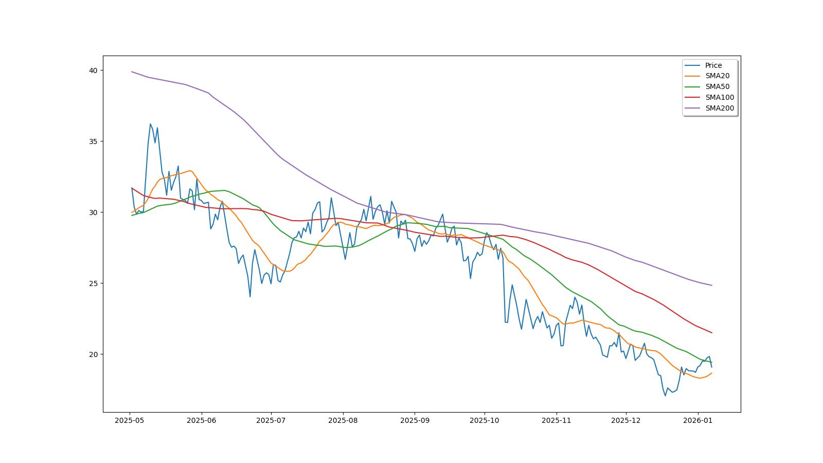 Harvest Finance Simple Moving Averages